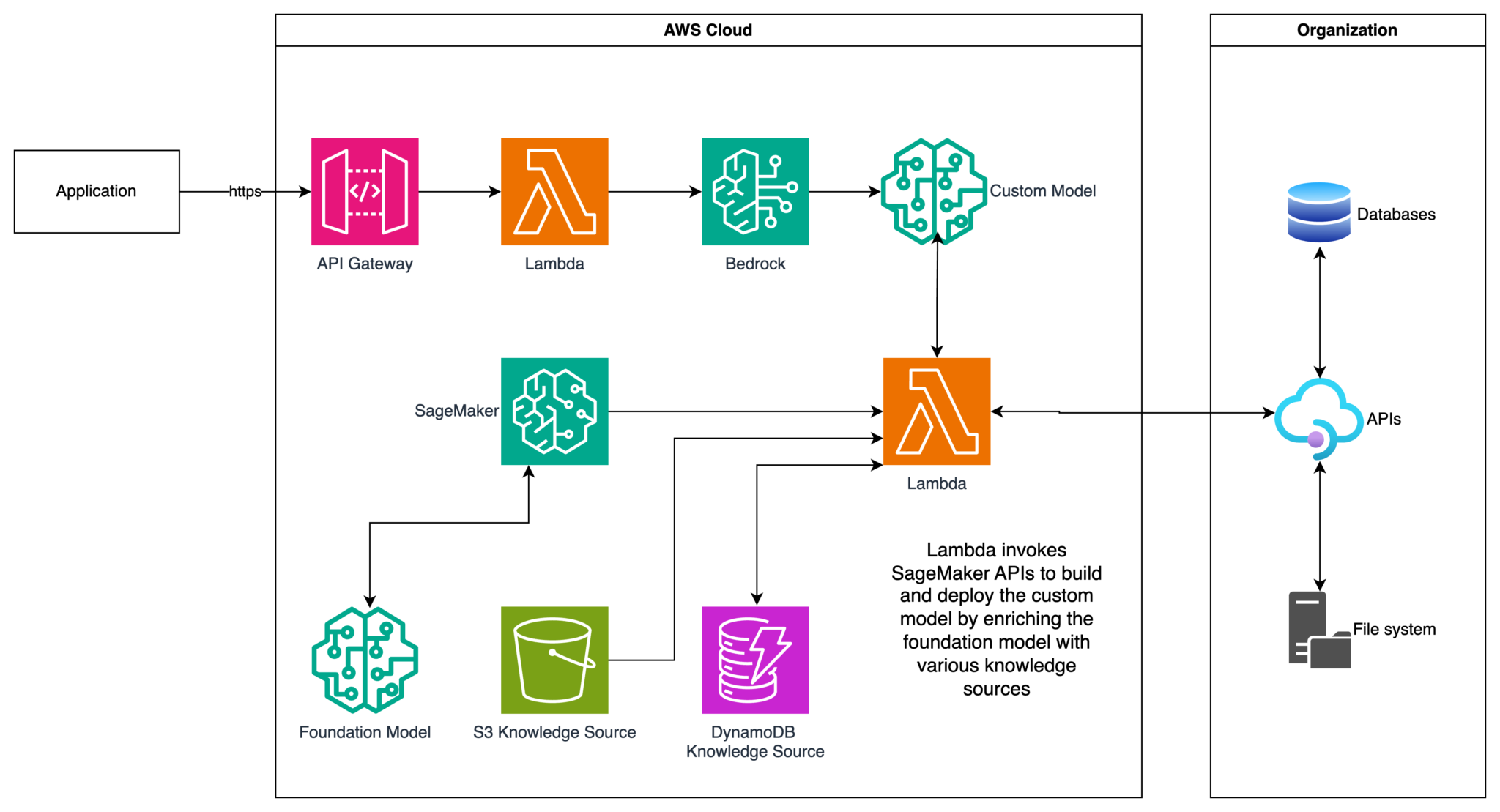 Generative AI on AWS: 2025 Guide to Bedrock, Foundation Models and ...