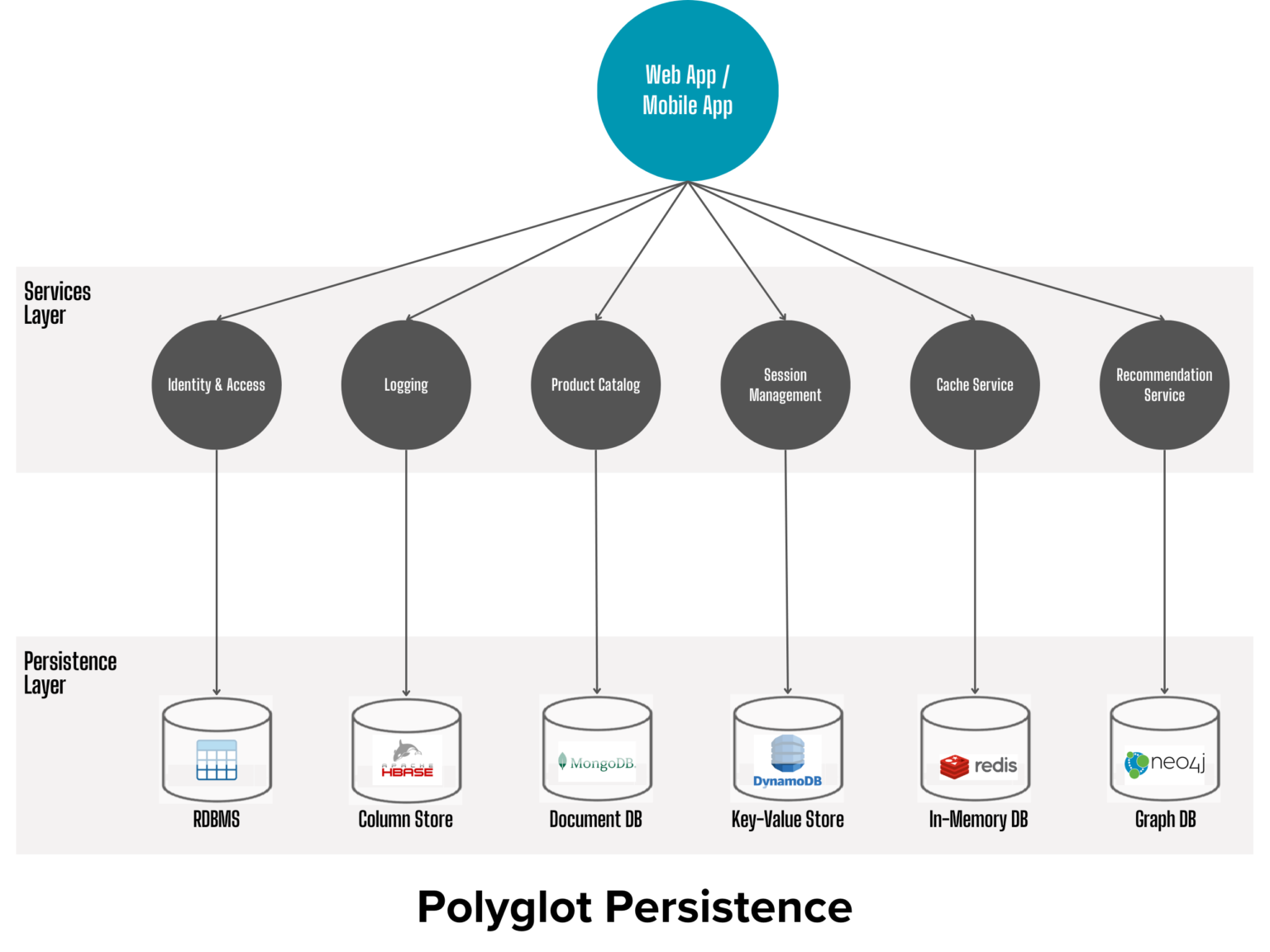 Polyglot Persistence: A Comprehensive Guide for Database Developers Transitioning to ...