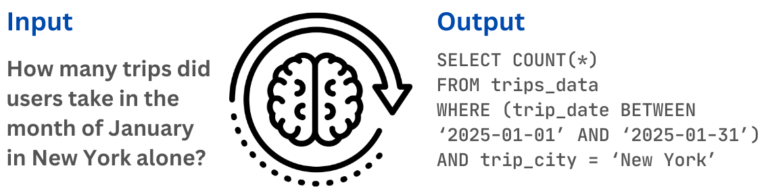 Ubers Querygpt Transforming Natural Language Into Sql Queries Using Generative Ai The