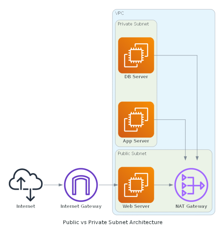 AWS Networking for Developers: Part 1 - Core Components – The Developer ...